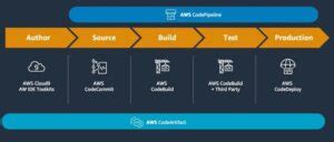 AWS Codeartifact Everything You Should Know