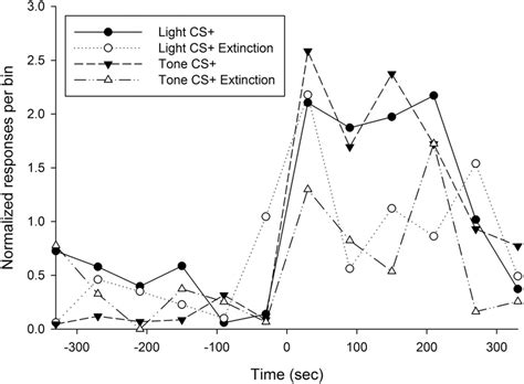 temporal specificity in pavlovian to instrumental transfer