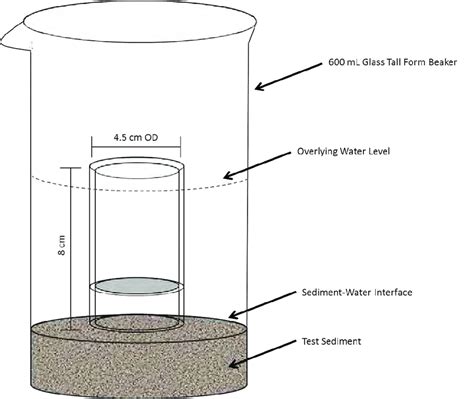 Schematic Diagram Of Sediment Water Interface Exposure System Download Scientific Diagram