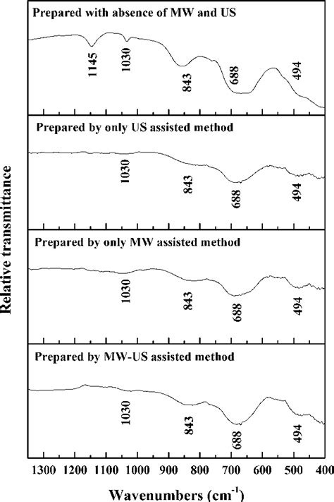 Figure 2 From Microwave Ultrasound Assisted Synthesis Of β Feooh And Its Catalytic Property In A