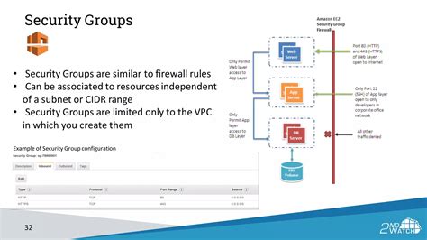 Aws Architecture Fundamentals Dallas Ppt