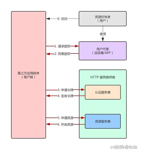 Oauth 20 授权认证详解 知乎
