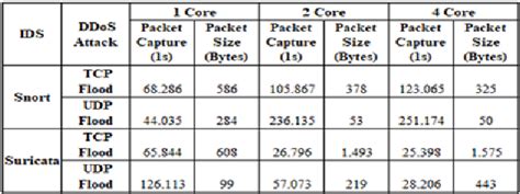 Table Vi From Performance Analysis Of Ids Snort And Ids Suricata With