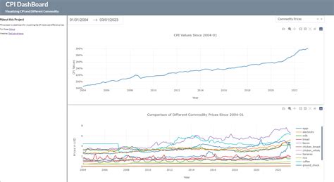 Creating Python Dashboard Using Dash THE CODING MANGO