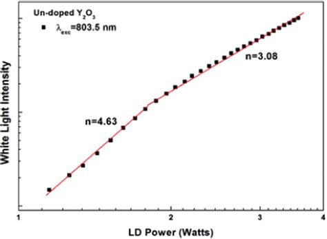 Log Log Plot Of Y 2 O 3 Emission Intensity Vs 803 5 Nm Laser Power Download Scientific Diagram