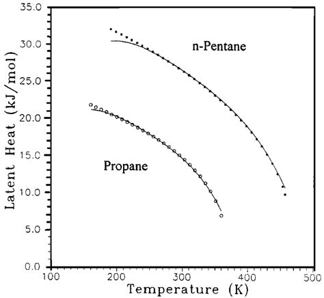 Experimental Points And Calculated Lines Values For The Download