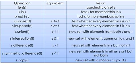 Python Sets And Dictionaries