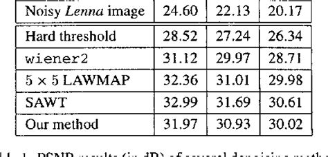 Table 1 From Adaptive Image Denoising In Scale Space Using The Wavelet