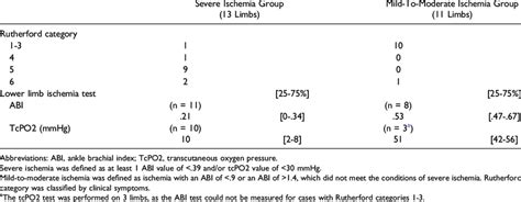 The Rutherford Category And The Abi And Tcpo2 Values In Each Group