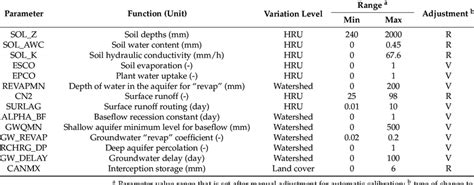 The List Of Swat Parameters Used During Model Calibration With Their