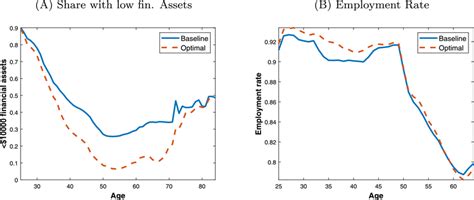 Aggregates With Optimal Asset Means‐test Notes The Figure Compares Download Scientific