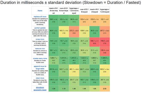 Javascript Framework Comparison With Examples React Vue And Hyperapp