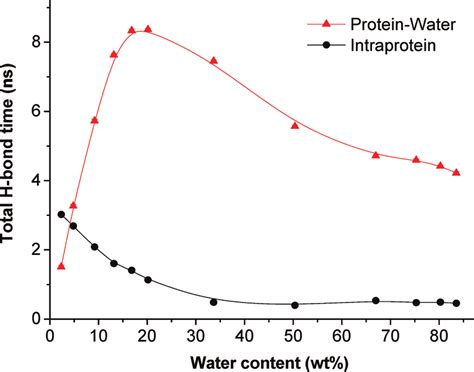 Total Hydrogen Bond H Bond Time Ie The Product Of H Bond Number