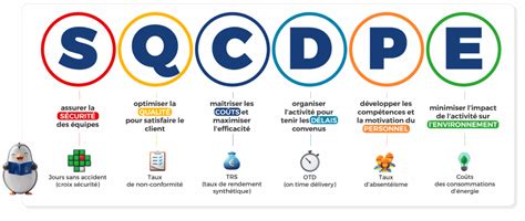 Tableau De Bord Sqcdp Piloter La Performance Industrielle Efficacement
