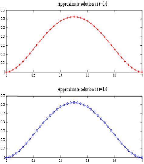 Figure 4 From Application Of Quintic B Splines Collocation Method On