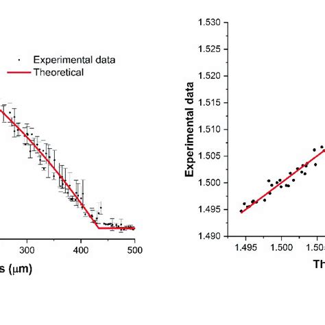 A Calculated Mean Refractive Index Values Black Dots With Error