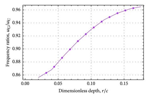 Effect Of The Dimensionless Material Parameter And Dimensionless Depth