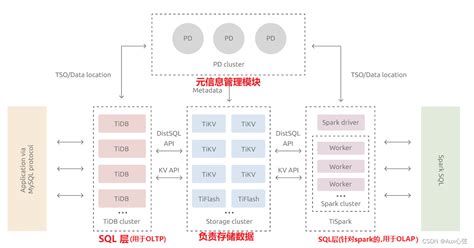 Tidb架构介绍 Csdn博客