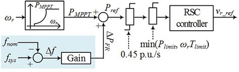 Diagram Of The Frequency Regulation Scheme Download Scientific Diagram