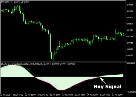 Blau T3 Ergodic Oscillator 1 02 For Mt5