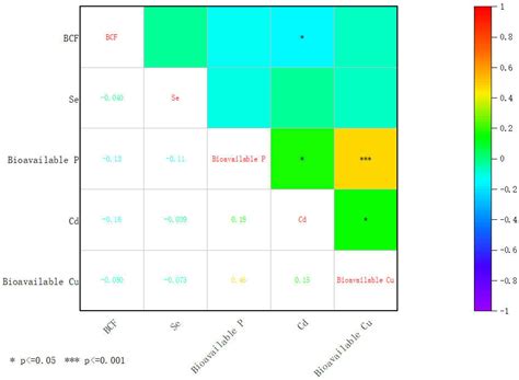 Toward Cross Species Crop Se Content Prediction Using Random Forest