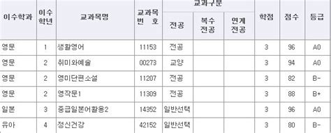 방통대 영어영문과 2학기 기말후기 네이버 블로그