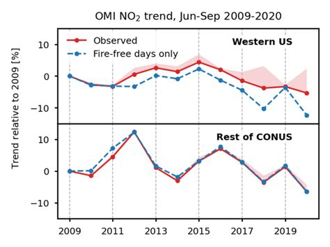 Trends Of Omi Tropospheric No2 Columns Over The Western Us And The Rest Download Scientific
