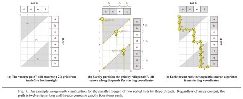Merge Based Sparse Matrix Vector Multiplication Spmv Using The Csr