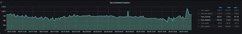 Mysql Comcommit And Comrollback Count Are Almost Same What Doest
