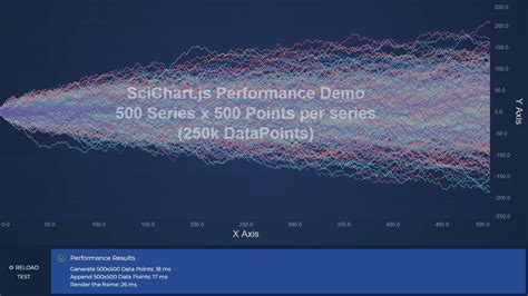 Load 500 Series X 500 Points Performance Demo Scichartjs