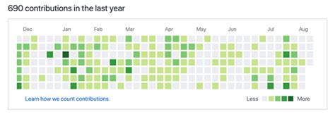 Github Like Contributions Heat Map But For Meetings