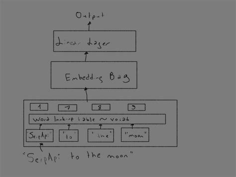 Machine Learning In Scraping With Rails By Emirhan Akdeniz Serpapi