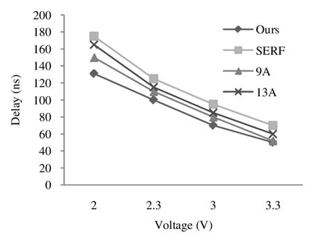 Delay Comparison Between Various Designs Of Adder Power Dissipation Of