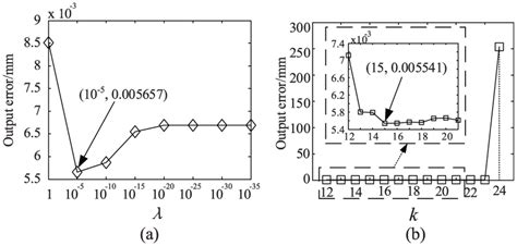 The Relations Between The Output Error And Algorithm Parameters L And Download Scientific