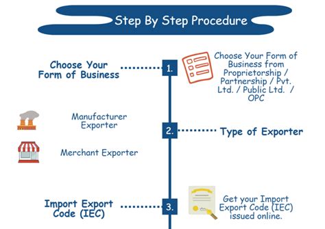 Export Procedure In India Management Guru Management Guru