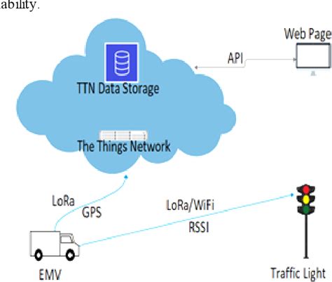 Figure 1 From Development Of Lorawan Based Traffic Clearance System For Emergency Vehicles