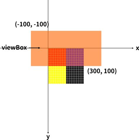 【svg】svgのviewbox属性。図解！余白ができる場合どうなる？ ｜ Lucklog