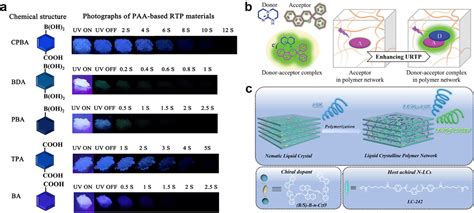 Recent Advances Of Pure Organic Room Temperature Phosphorescence Based On Functional Polymers