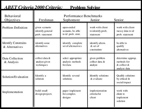Sample Rubrics For Problem Solving