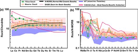 A Chondrite Normalized Ree Patterns B N Morb Normalized Download Scientific Diagram