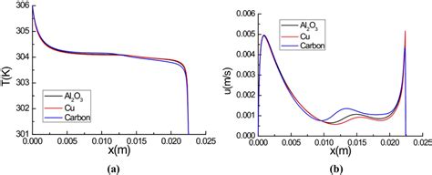 Temperature And Velocity Distribution At Free Surface With Different