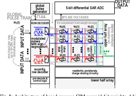 Figure 1 From Compute In Memory Using 6t Sram For A Wide Variety Of