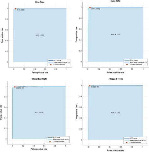area under the roc curve for binary classifiers fine tree cubic svm