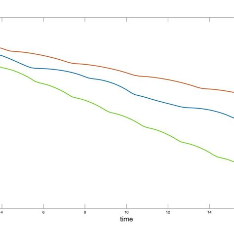 Time Evolution Of T → Lnet In The Case Of Constant And Varying