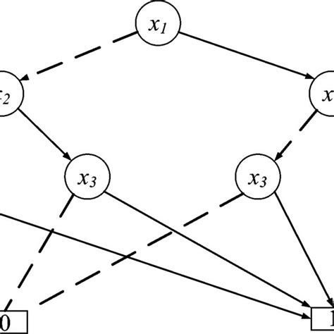 Binary Decision Diagram Representing The Function F X X X X X Download Scientific