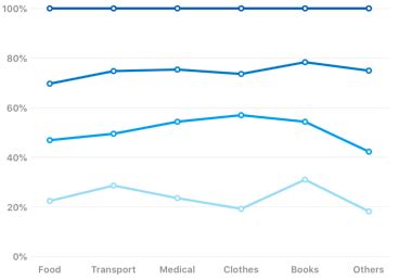 WPF 100 Stacked Line Chart Syncfusion