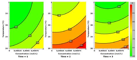 Contour Plots Illustrating The Interactive Effects Of Concentration