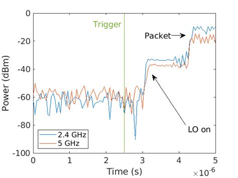 Tx Power Over Time Measured Around Tx LO On Command Download Scientific Diagram