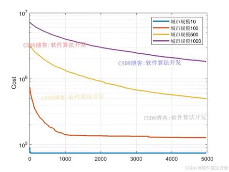 基于ga遗传优化的不同规模城市tsp问题求解算法matlab仿真npop个个体 Csdn博客