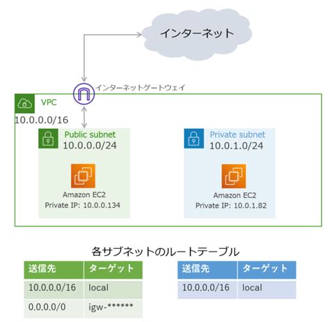 インターネットゲートウェイとnatゲートウェイの違い Genspark